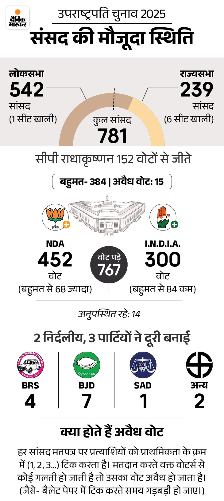 Vice President Election Results 2025 LIVE Update; CP Radhakrishnan B Sudershan Reddy - Narendra ...