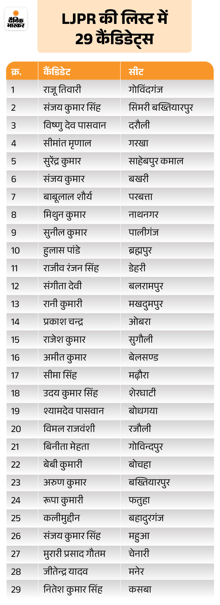 Bihar Election LJP(R) Candidate List 2025 Update; Chirag Paswan ...