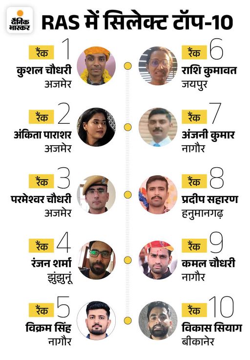 Caste wise data post of RAS-2023 result goes viral