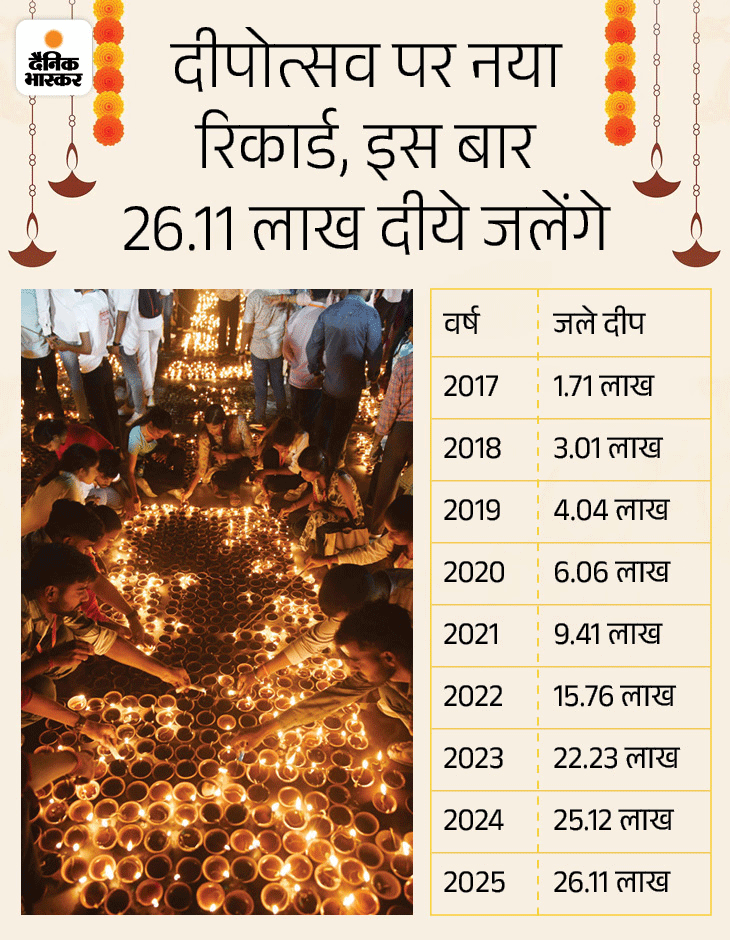 Uttar Pradesh Ayodhya Deepotsav-2026 Yogi Aditya Nath up drone show live