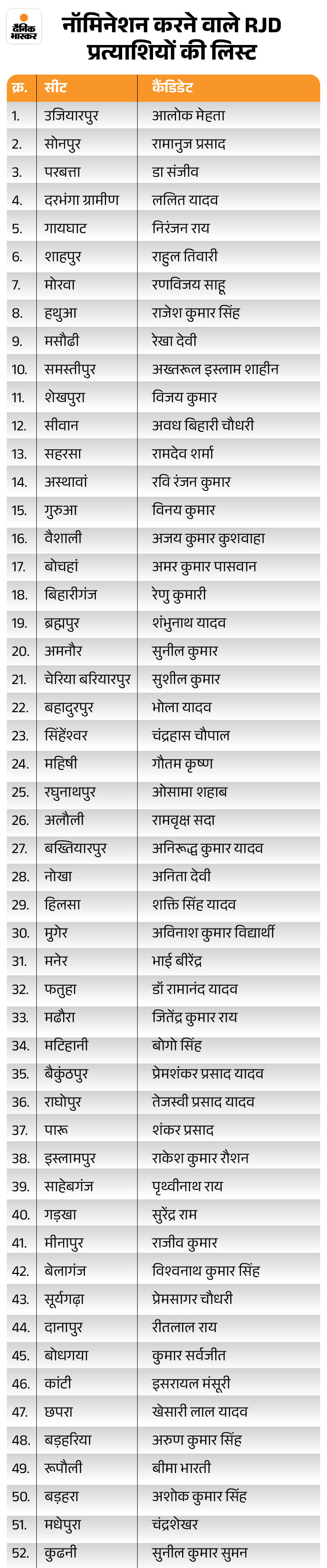 Bihar Election 2025 LIVE Update; BJP JDU RJD Congress | NDA Candidate List | राबड़ी आवास के बाहर ...