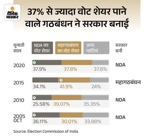 71 seats will decide whether BJP will have a Chief Minister or not. How will Nitish Kumar become ...