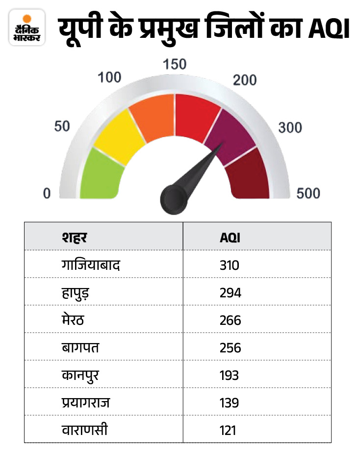 NCR air turns toxic this Diwali AQI Update Video | दिवाली पर आतिशबाजी, नोएडा-गाजियाबाद में सांस ...