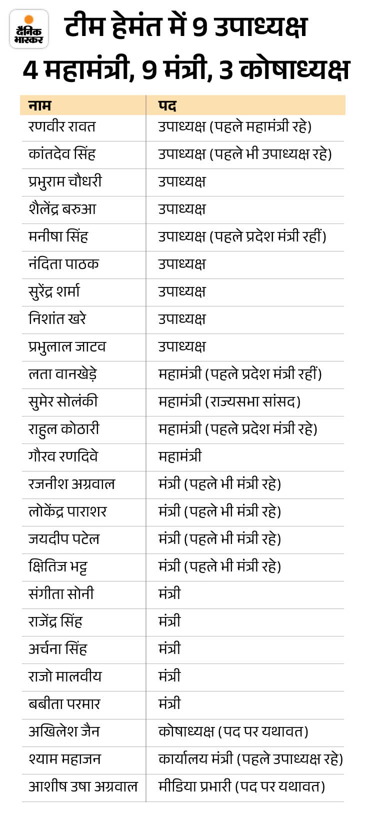BJP MP Executive Committee List Update; Lata Wankhede | Sumer Solanki