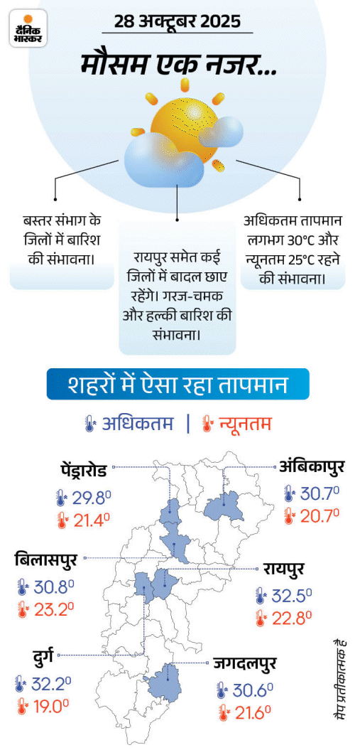 Chhattisgarh Weather Update; Cyclone Montha | Raipur Durg Rainfall Alert