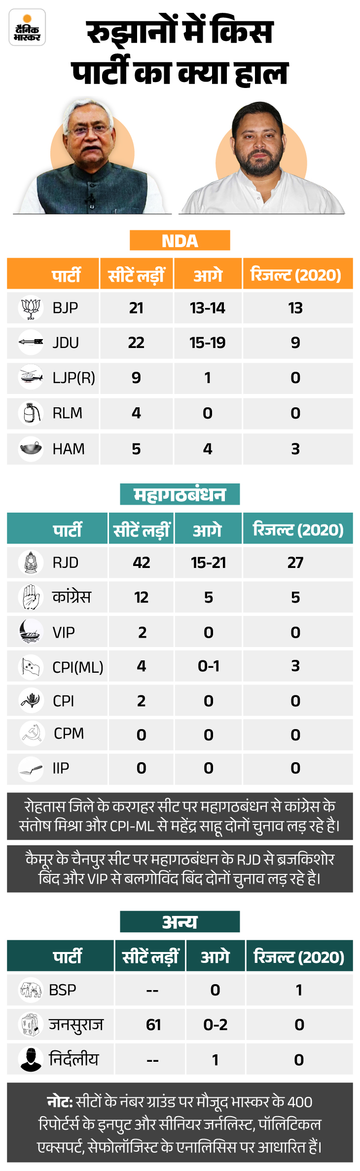 Bihar Election 2025 Survey Result; JDU BJP RJD MLA | Karakat Imamganj ...