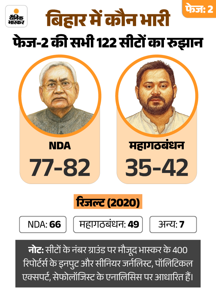 Bihar Election 2025 Survey Result; JDU BJP RJD MLA | Amour Dhamdaha ...