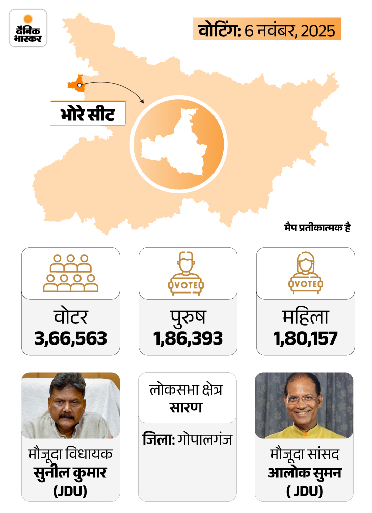 Bihar Bhore Election 2025; JDU Sunil Kumar Vs CPI ML | BSP AAP Candidate