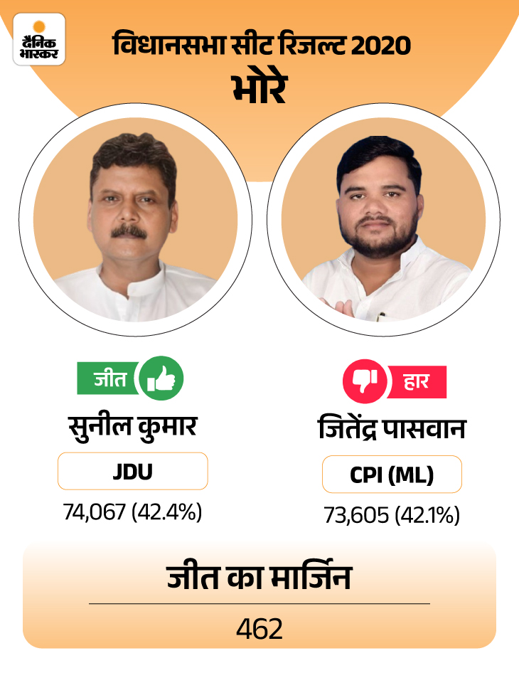 Bihar Bhore Election 2025; JDU Sunil Kumar Vs CPI ML | BSP AAP Candidate
