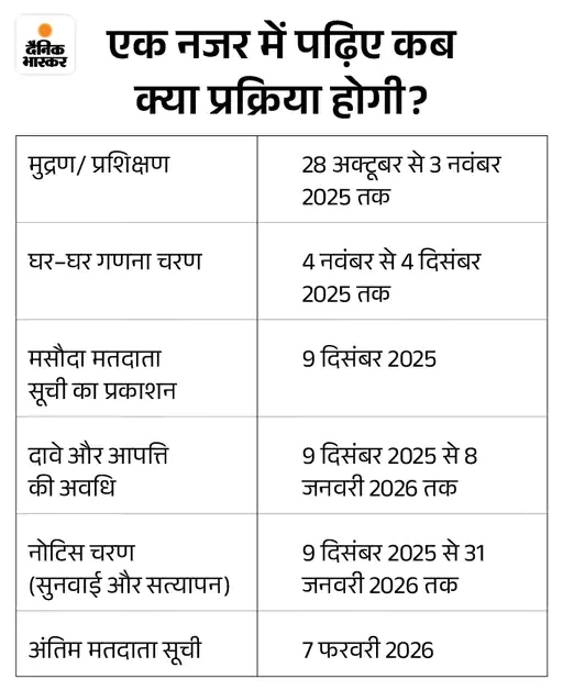SIR process…Verification of voter list in Chhattisgarh from tomorrow