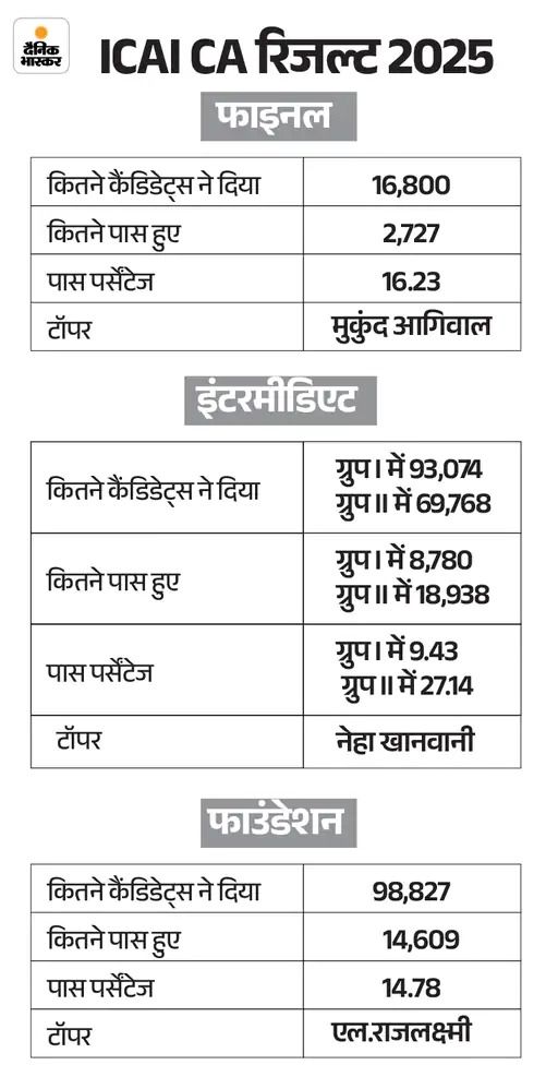 ICAI CA Result 2025; Bakul Gupta AIR Rank | Alwar Kishangarhbas