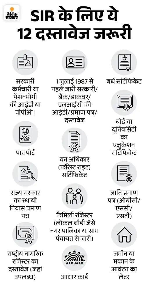 SIR process of voter list, BLO will start survey from today, 1936 BLOs ...