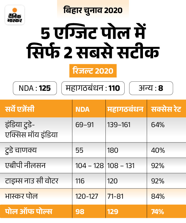 Bihar Exit Poll Results 2025 LIVE Update; Nitish Kumar JDU BJP RJD ...