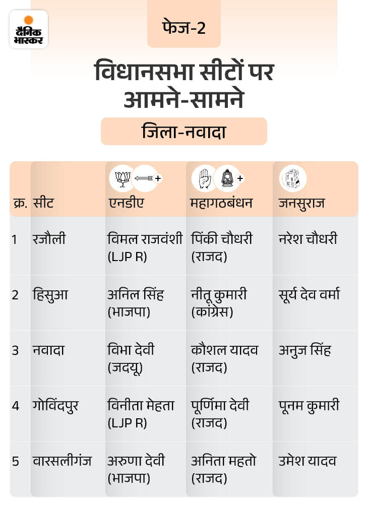 Nawada Election 2025 LIVE Voting Percentage Update; Rajauli Hisua ...