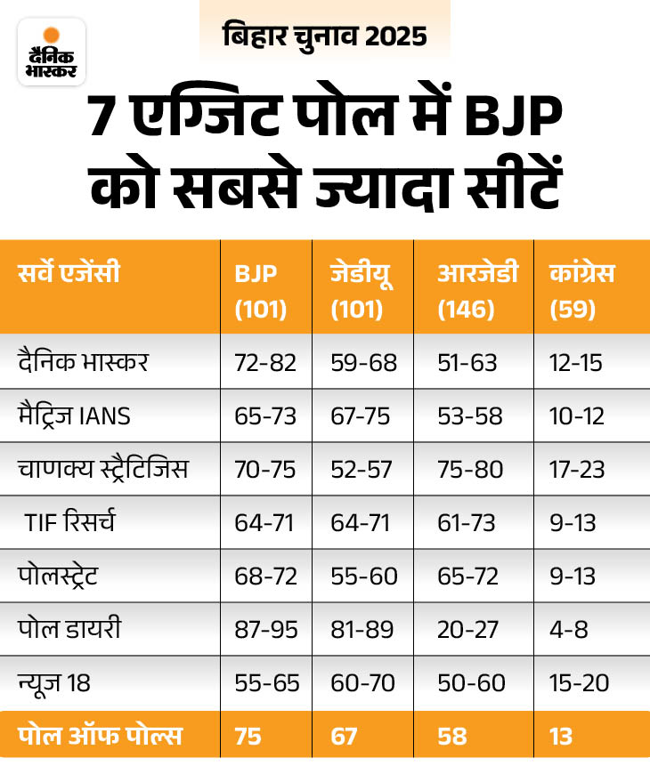 Bihar Exit Poll Results 2025 LIVE Update; Nitish Kumar JDU BJP RJD ...