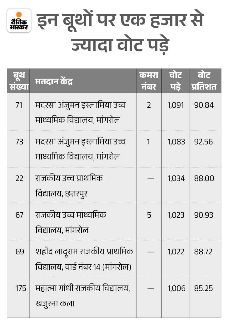 Anta Election 2025 Voting Percentage Analysis; Naresh Meena Pramod Jain ...
