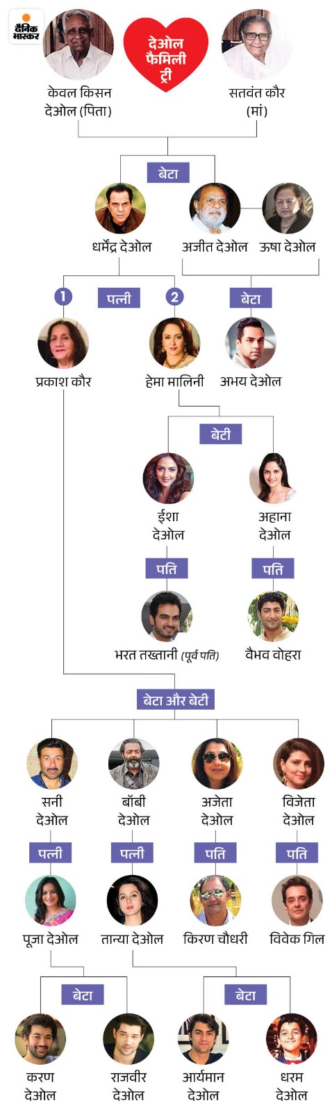 Dharmendra Deol Family Tree; Hema Malini | Sunny Deol Esha Deol ...