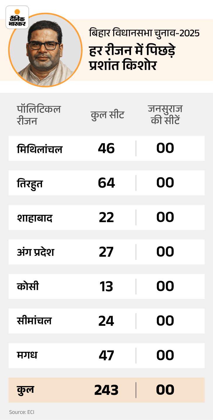 Prashant Kishor; Bihar Jan Suraaj Party Election Result 2025 Analysis ...