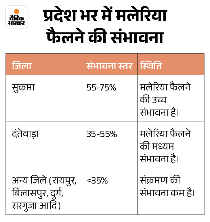 Chhattisgarh Weather Update| Cold wave North part Surguja Jashpur ...