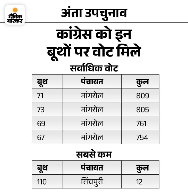 Rajasthan kota Baran Anta Assembly By-Election, Anta By-Election Result ...
