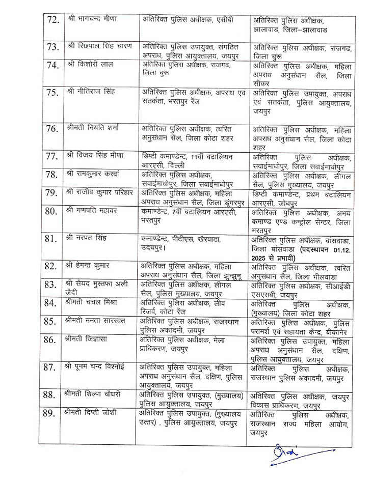 Major reshuffle in Rajasthan Police Department; 142 RPS officers ...