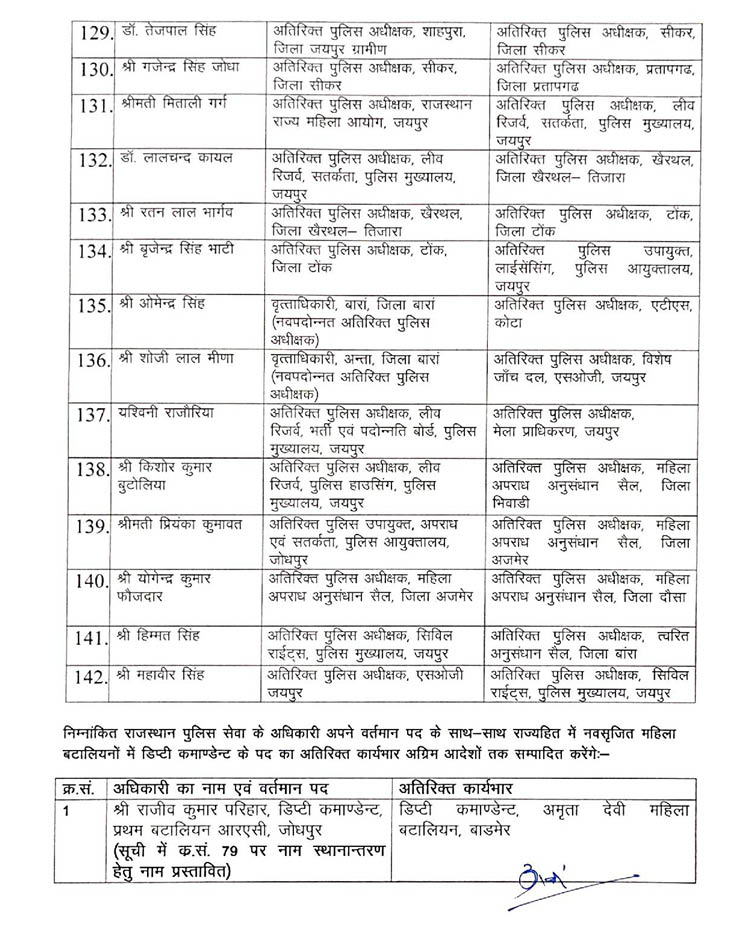 Major reshuffle in Rajasthan Police Department; 142 RPS officers ...
