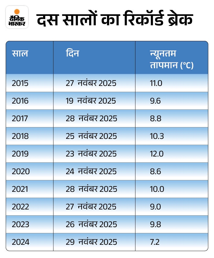 Chhattisgarh Weather Update| Cold wave North part Surguja Jashpur ...