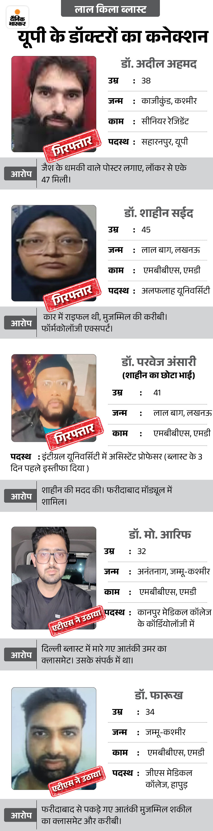 uttar pradesh saharanput ats doctor adeel mujmmil umar kanpur jammu kashmir