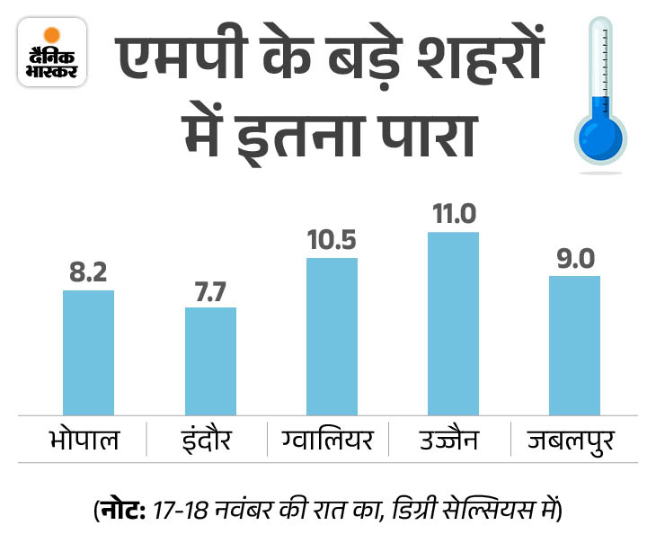 MP Weather Update; Bhopal Indore Cold Wave Alert | School Timing