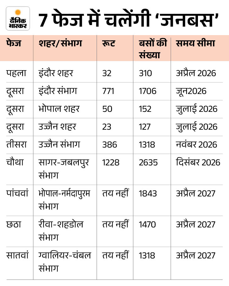 Madhya Pradesh Govt Buses Route Update; Janbus | Bhopal Indore Rewa ...