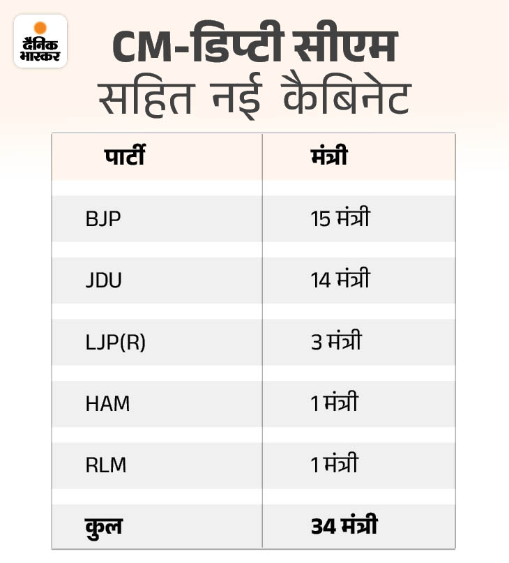 Bihar CM Nitish Kumar Cabinet LIVE Update; BJP JDU MLA Ministers ...