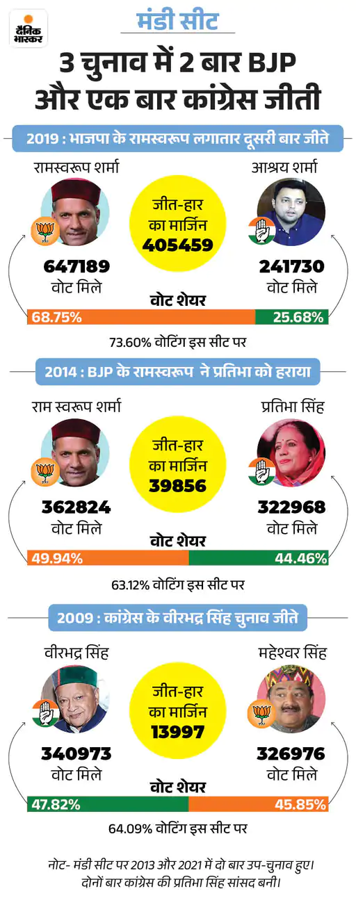 Himachal high court Mandi MP kangana Ranaut election challenged Laik ...
