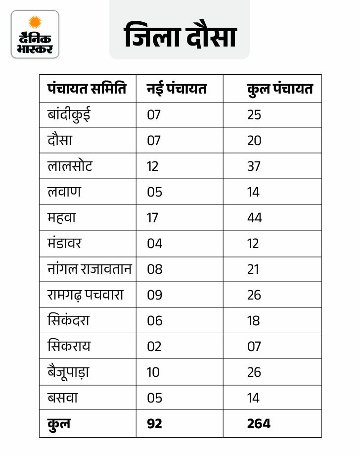 Rajasthan Panchayati Raj Map; Sarpanch | Ward Panch Notification ...