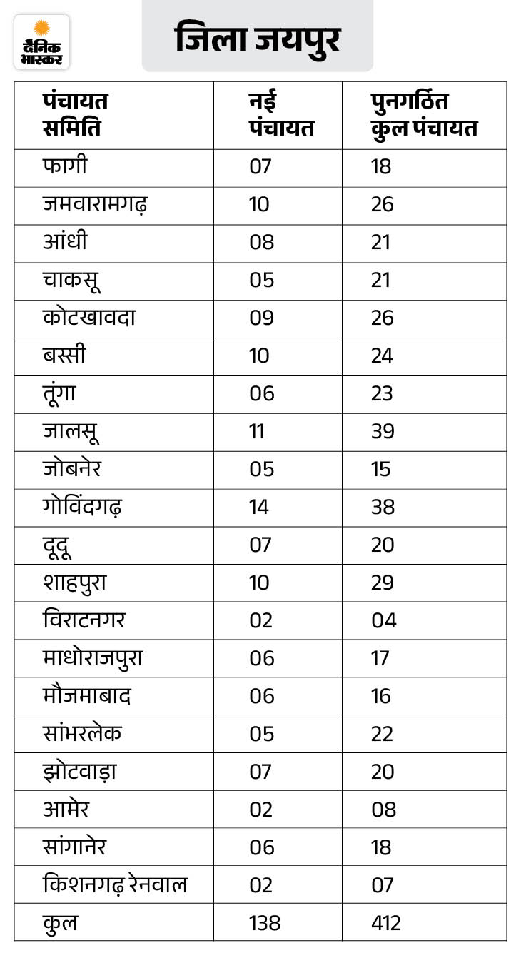 Rajasthan Panchayati Raj Map; Sarpanch | Ward Panch Notification ...