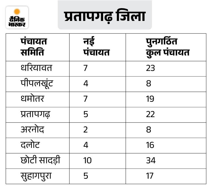 Rajasthan Panchayati Raj Map; Sarpanch | Ward Panch Notification ...