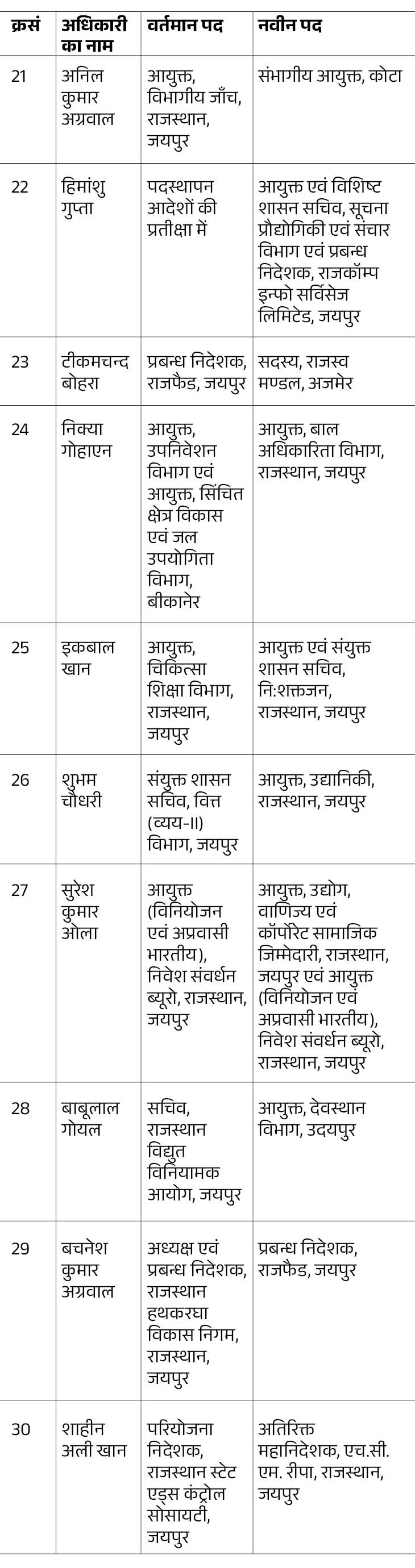Rajasthan IAS, Rajasthan IAS Officers List, Rajasthan IAS Ias Transfer ...
