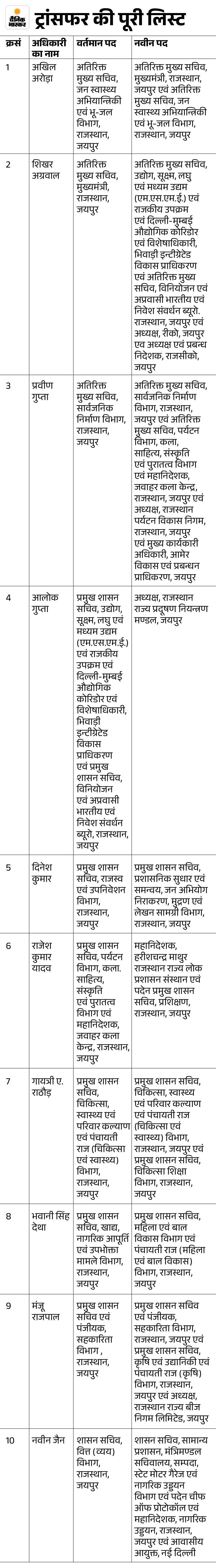 Rajasthan IAS, Rajasthan IAS Officers List, Rajasthan IAS Ias Transfer ...
