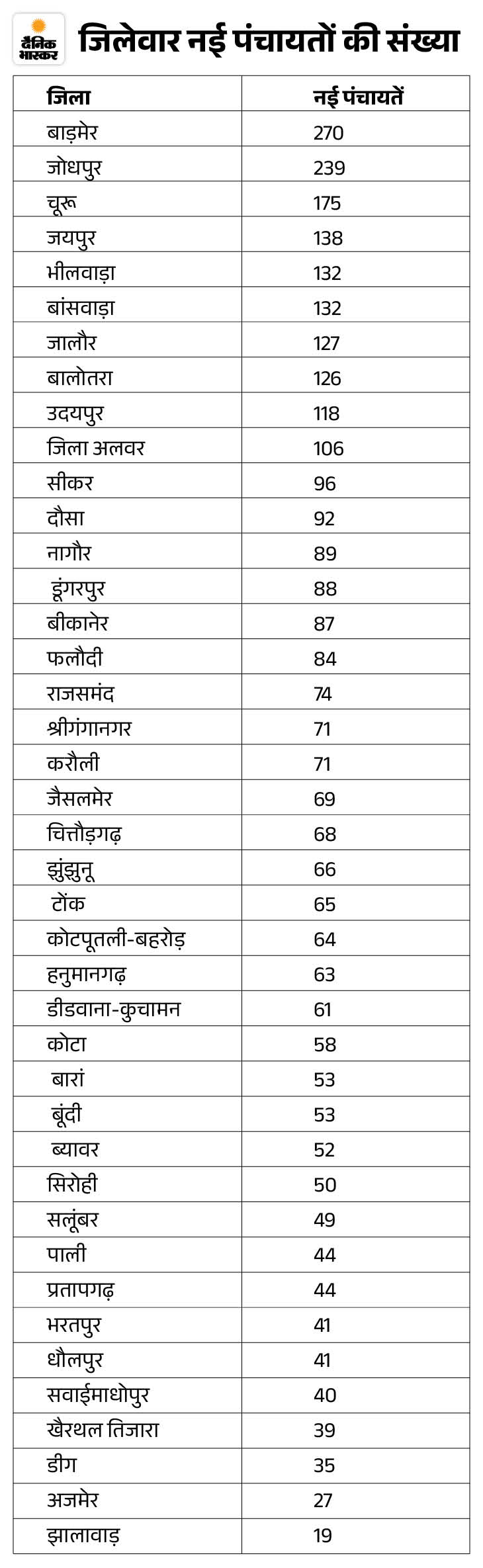 Rajasthan Panchayati Raj Map; Sarpanch | Ward Panch Notification ...