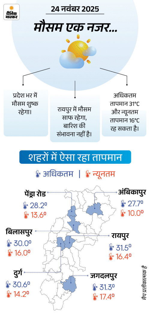 Chhattisgarh Weather Update| Temperature increasedurg Raipur Durg last ...