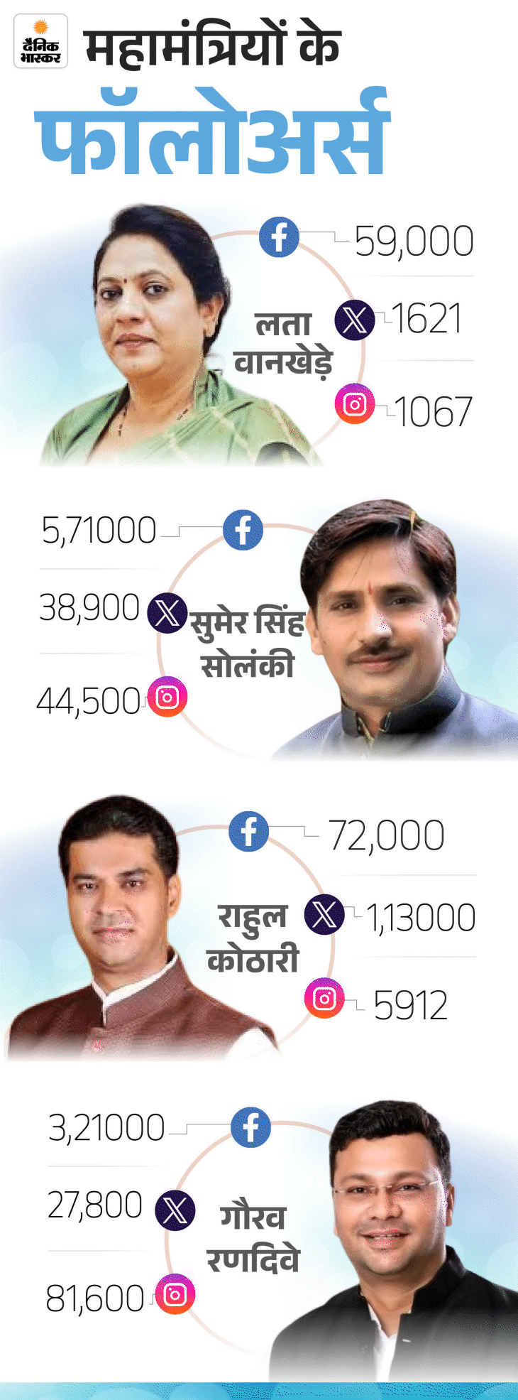 MP BJP Leaders Social Media Popularity; Sumer Solanki | Pankaj Tekam