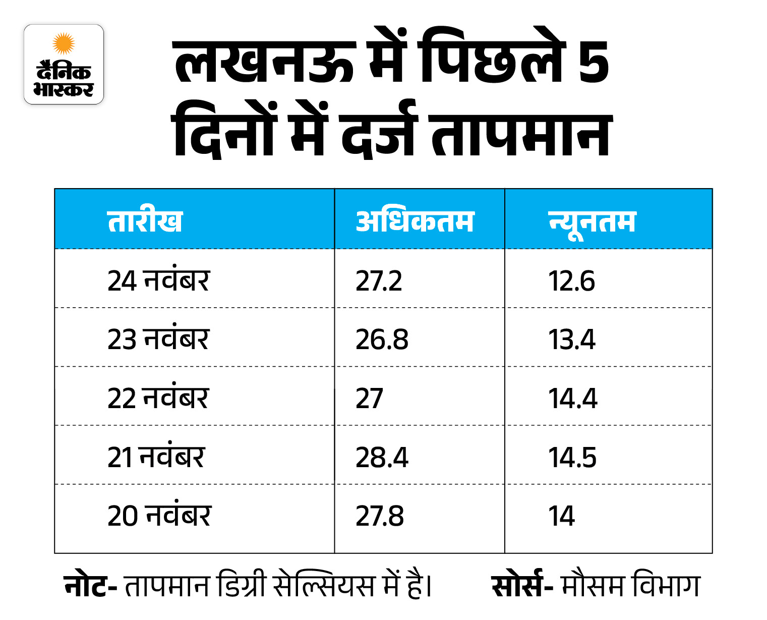 today temperature in Lucknow | Lucknow cold update | लखनऊ में 2 डिग्री ...