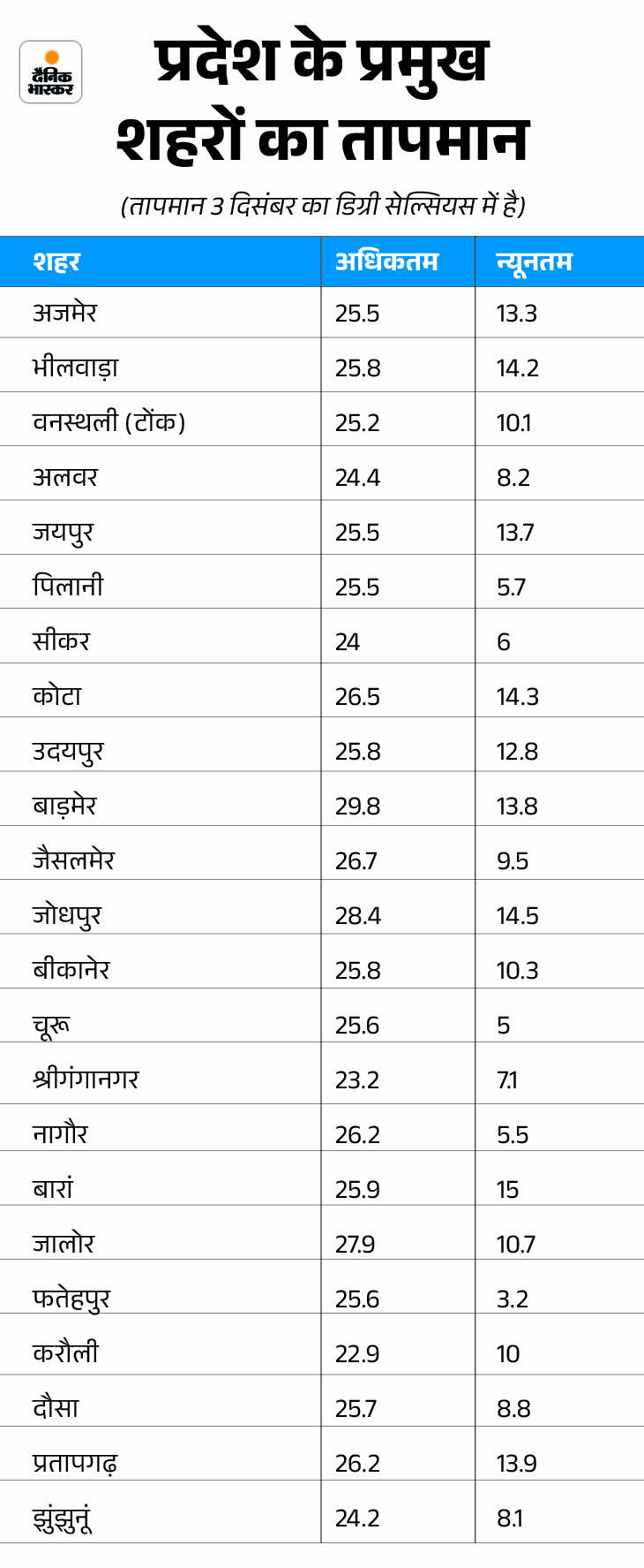 Cold wave update in Rajasthan, Sikar, Churu and Jhunjhunu weather update