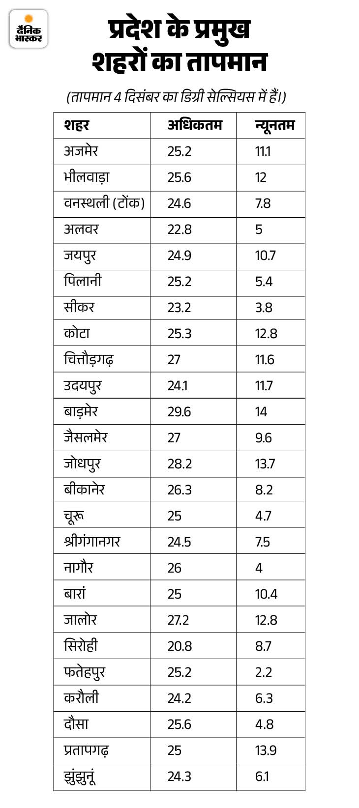 Rajasthan Weather Update; Sikar Temperature | Jaipur Alwar Churu Cold ...