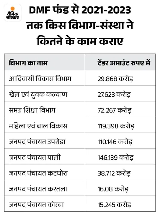 Chhattisgarh DMF Scam CBI Investigation Update | Bilaspur News