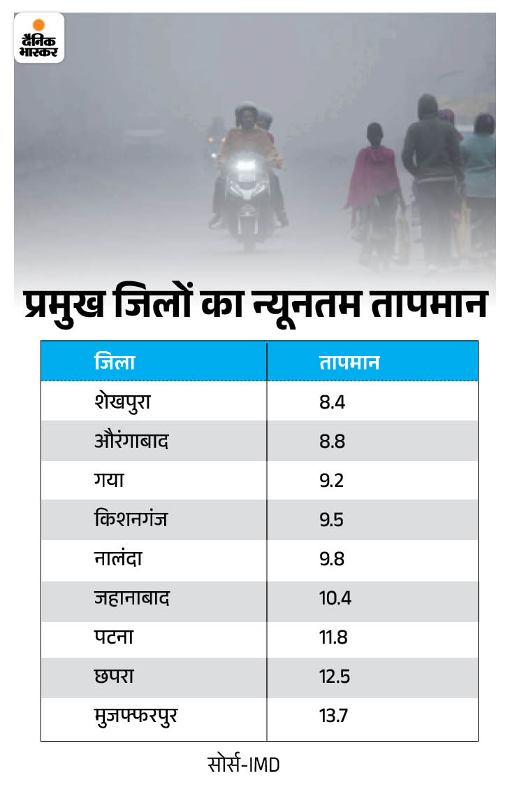 Cold wave intensifies in Bihar, minimum temperature reaches 8 degrees