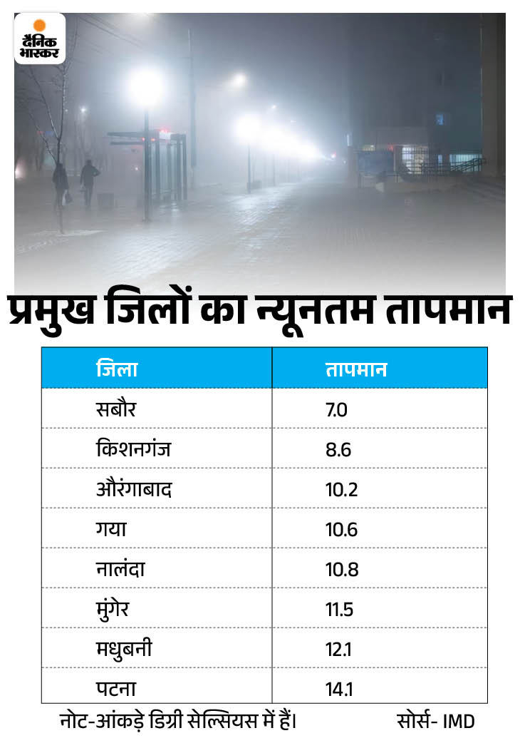 The minimum temperature in Bihar reached 7 degrees.