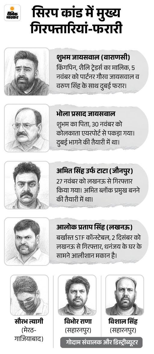 UP Cough Syrup Case; Purvanchal Mafia Raj | Dhananjay Singh