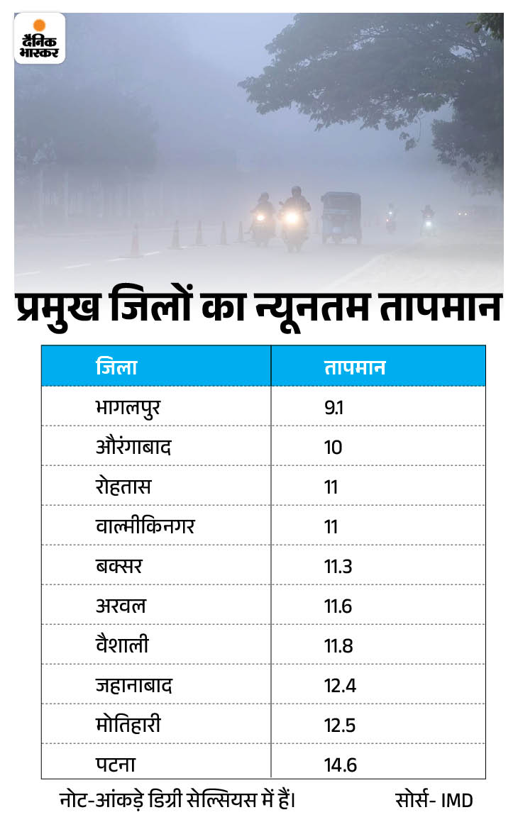 Yellow alert in 5 yellow alert in 5 districts of bihar