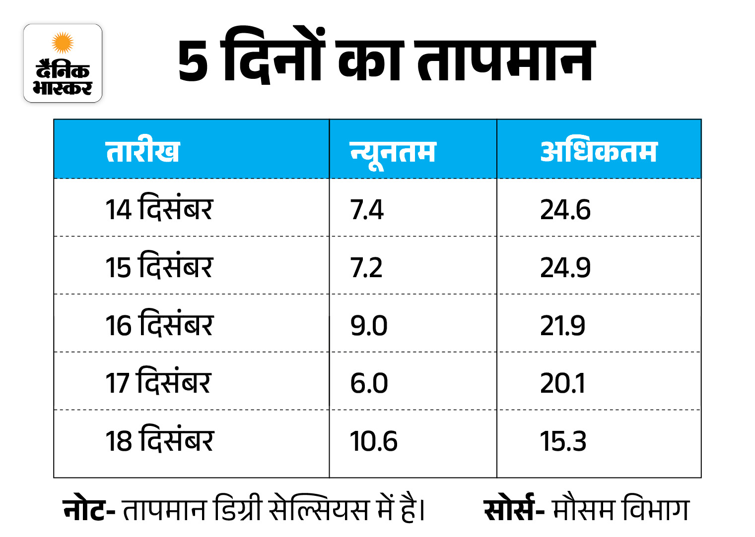 Kanpur weather update kanpur coldest day maximum temperature 15.3 ...