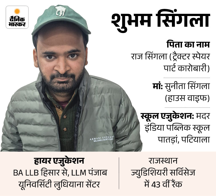 Ludhiana’s Shubham Singla Becomes Judge in Rajasthan Despite Muscular ...